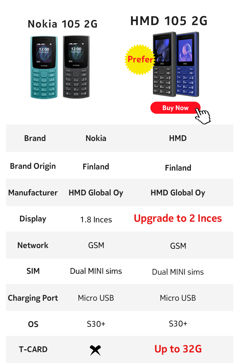 HMD 105 Basic Keypad Phone 2.0'' Display Dual Sim 18 Days Long Standby 1 Year Warranty | Shopee ...