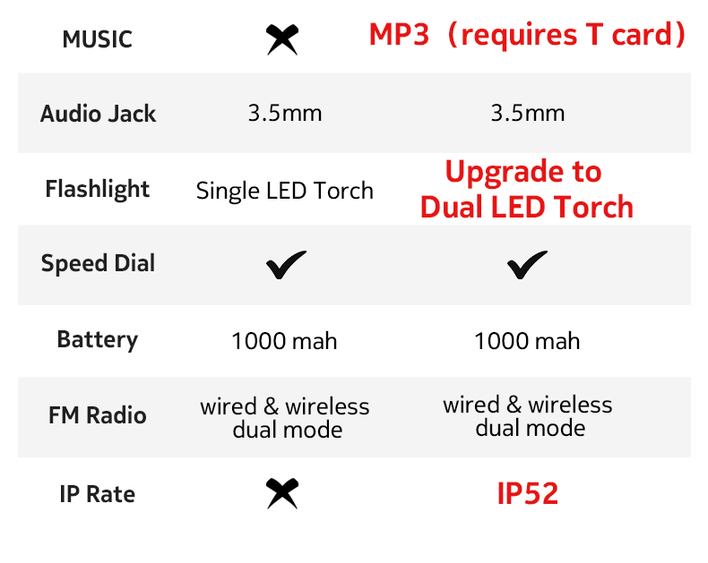 HMD 105 Basic Keypad Phone 2.0'' Display Dual Sim 18 Days Long Standby 1 Year Warranty | Shopee ...
