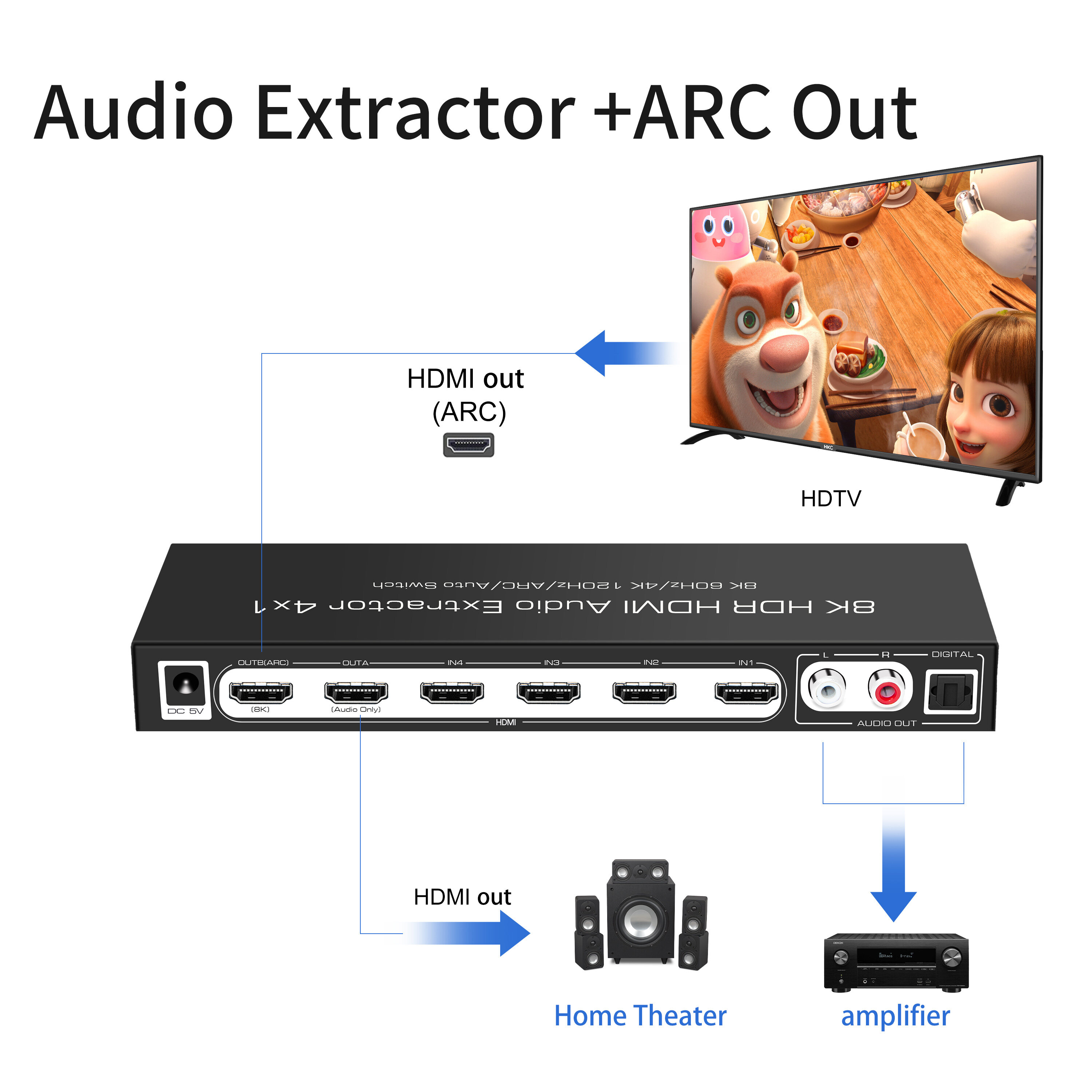 HDMI Switcher 4 IN 1 8K V2.1 Audio Extractor Dolby Atmos Soundbar 7.1 ...
