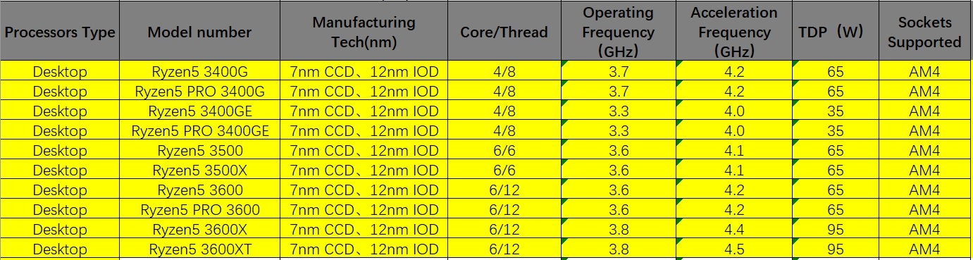 Ryzen5 3400G PRO 3400G 3400GE PRO 3400GE 3500 3500X 3600 PRO 3600 3600X ...