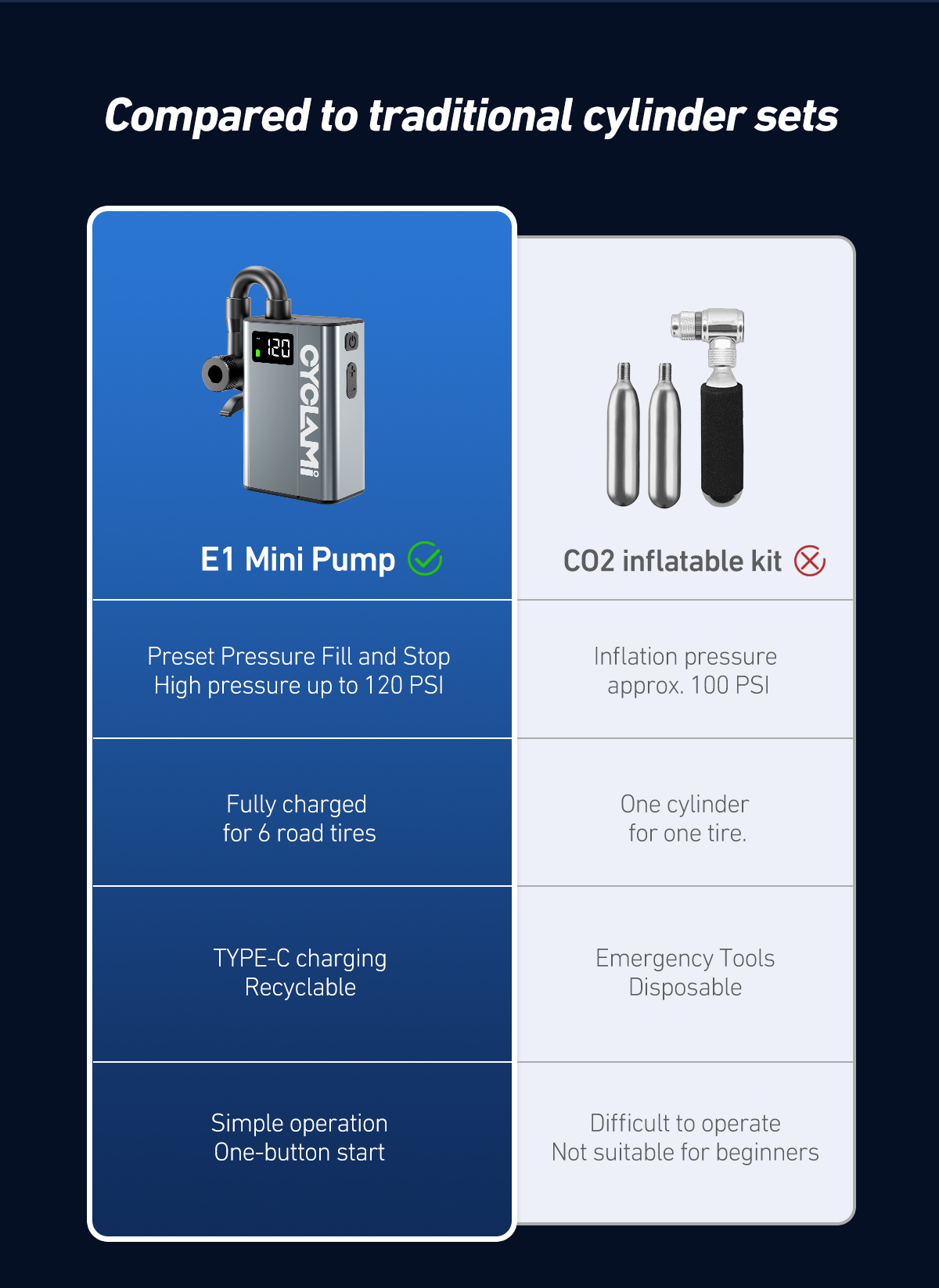 120 PSI Portable Bicycle Electric Pump Tire Inflator Tire Inflator with ...