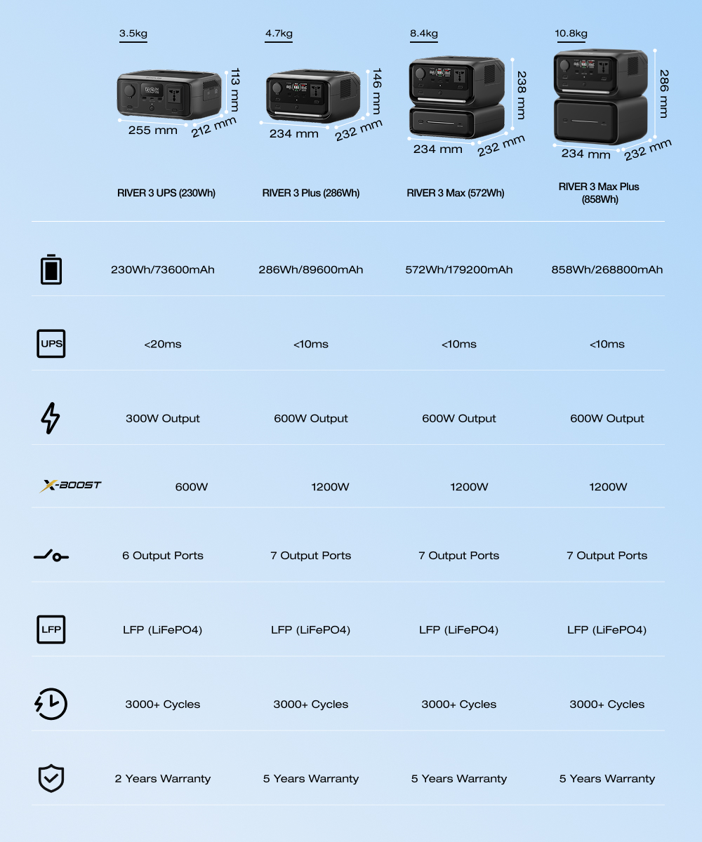 EcoFlow Portable Power Station River 3 Max Expand Capacity from 286Wh ...