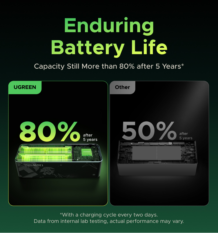 UGREEN 200W/130W 25000mAh Laptop Power Bank Super Fast Charging 100W ...