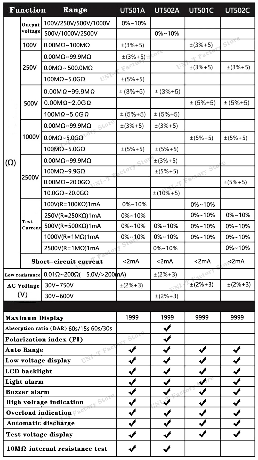 UNI-T UT501C 502C Digital Megohmmeter 2500V Insulation Resistance ...