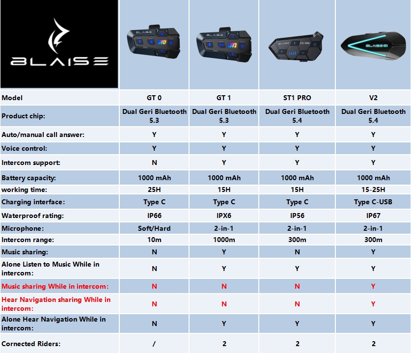 BLAISE V2 Motorcycle Helmet Intercom Headset Music sharing while in ...