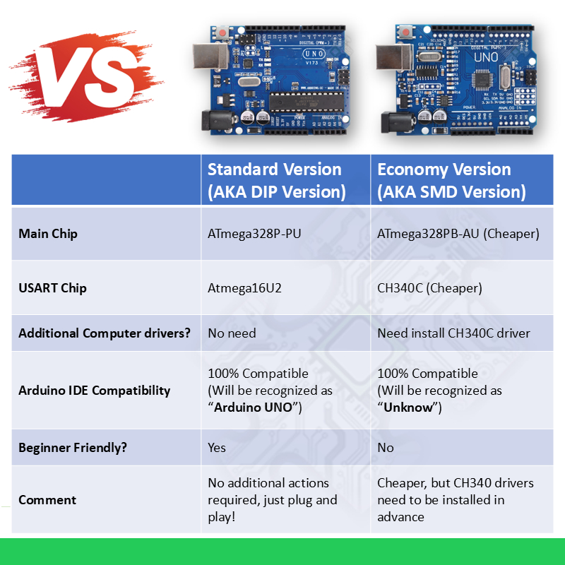 ENGLAB★ UNO R3 Board Upgrade Version, UNO R3, Compatible with UNO R3 | Shopee Philippines