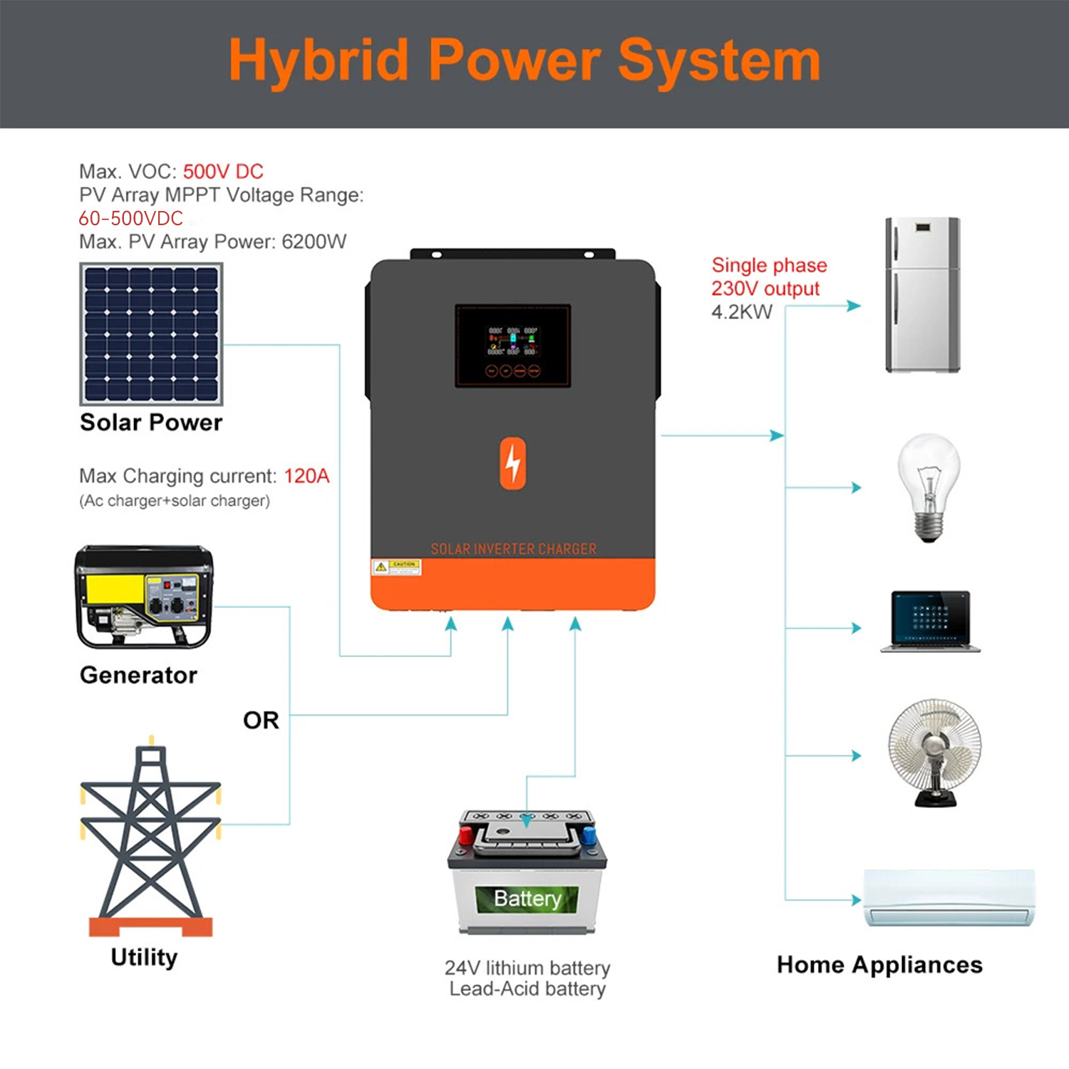 PowMr MPPT 6.2KW Pure Sine Wave Solar Hybrid Inverter Built-in 120A ...