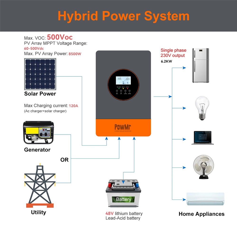 【New Version】PowMr MPPT 6.2KW Off Grid Solar Hybrid Inverter 230Vac Built-in 120A MPPT Solar ...