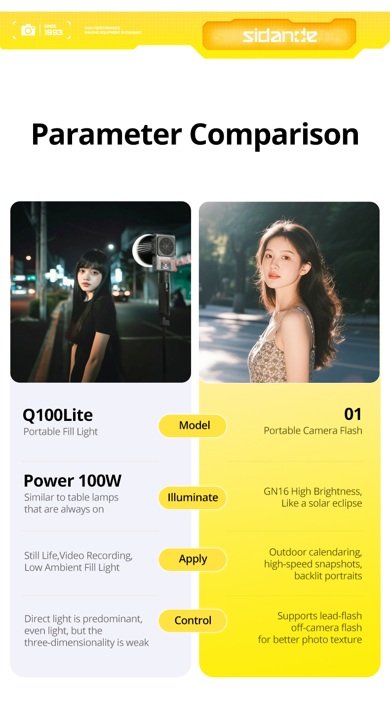 SIDANDE Flash 01 Mini Camera Flash GN16 High Brightness 700 Flashes for ...