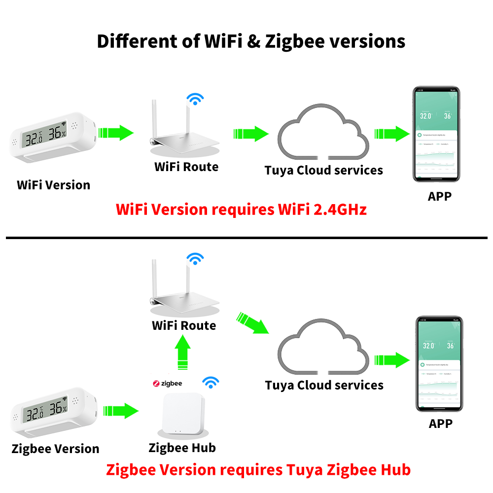 Smart Wifi Zigbee Temperature and Humidity Sensor for Indoor Use, Compatible with Tuya, Alexa ...