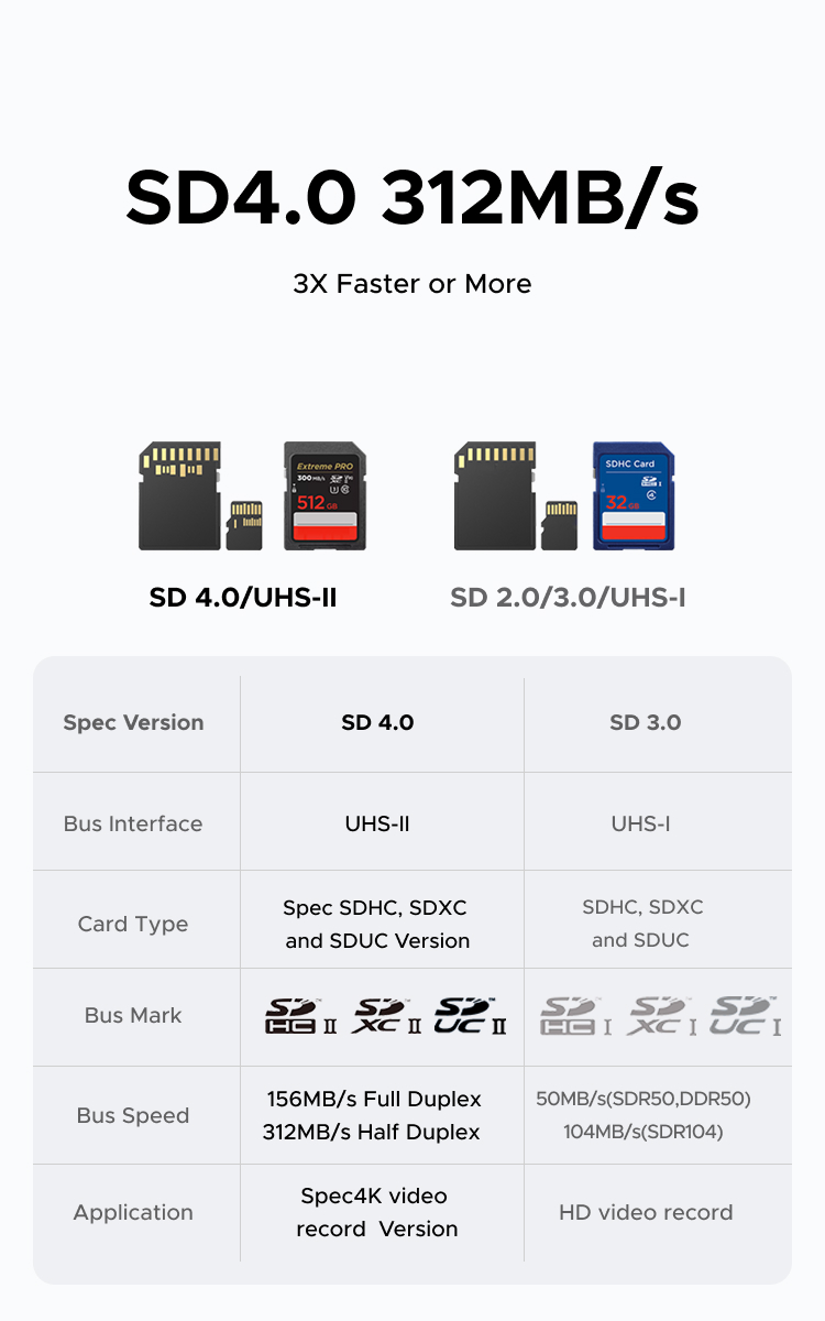 UGREEN USB-C Card Reader 3-in-1 SD TF Adapter | 312MB/s UHS-II | Fast Transfer for Phone/Camera ...