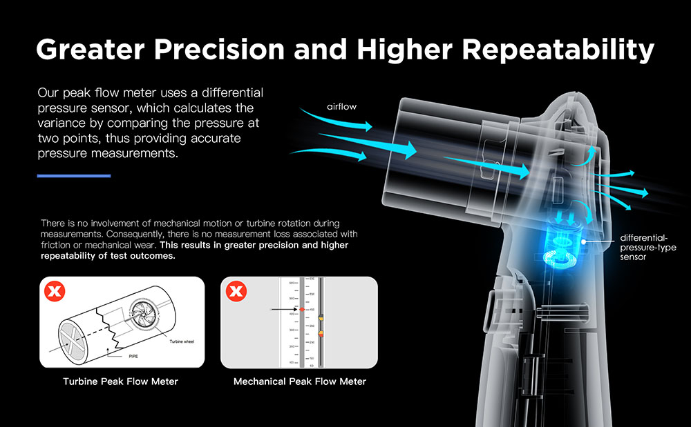 Sonmol Electronic Peak Flow Meter bluetooth Spirometers Expiratory ...