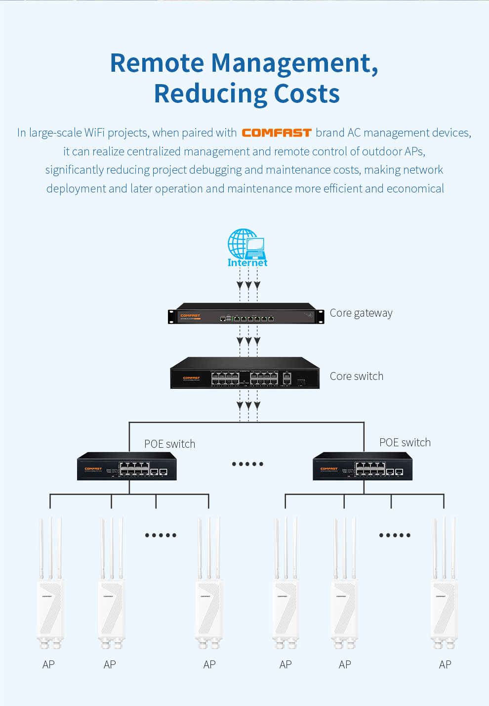 COMFAST Outdoor WiFi7 Gigabit Access Point 3600Mbps 2.4+5.8G Signal ...