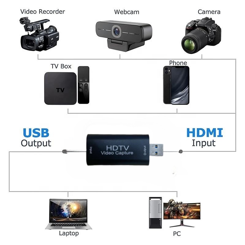 4K Input 1080p Output USB HDMI Video Capture Card for Camera, Camcorder ...