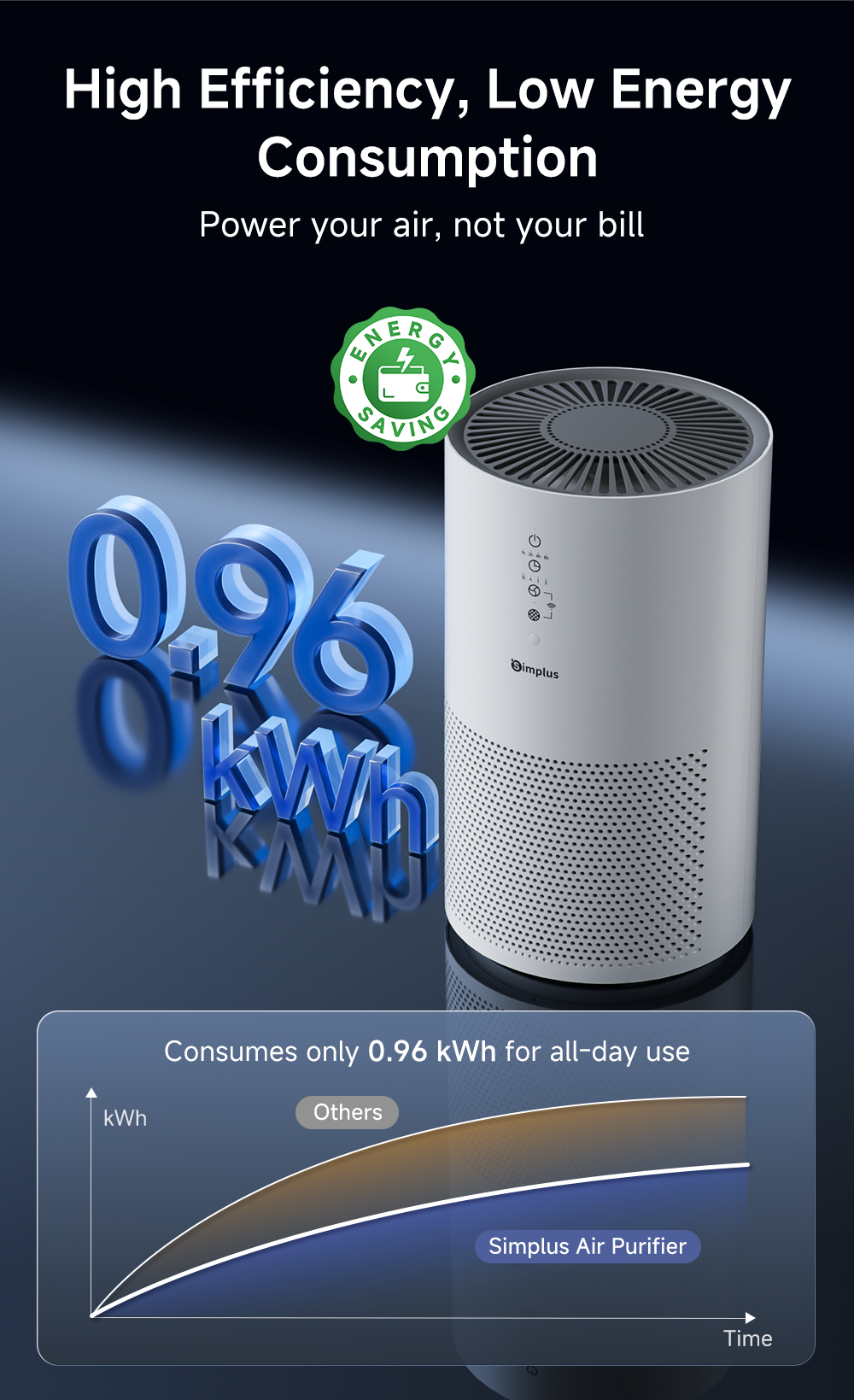 Simplus Air Purifier App Control Efficient HEPA H13 Filter 330m³/h CADR ...