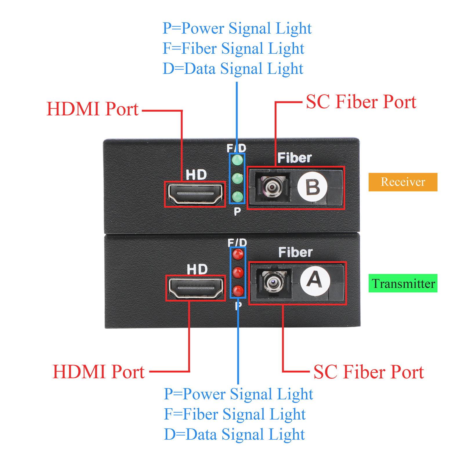 Mini 1080P HDMI KVM Optical Transceiver SC/FC Interface Audio/Video ...