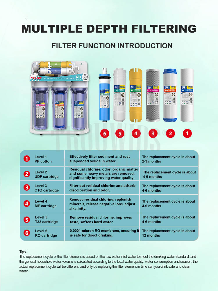 TROUWIDS Water Purifier Reverse Osmosis 6-Stage Filtration Water Filter ...