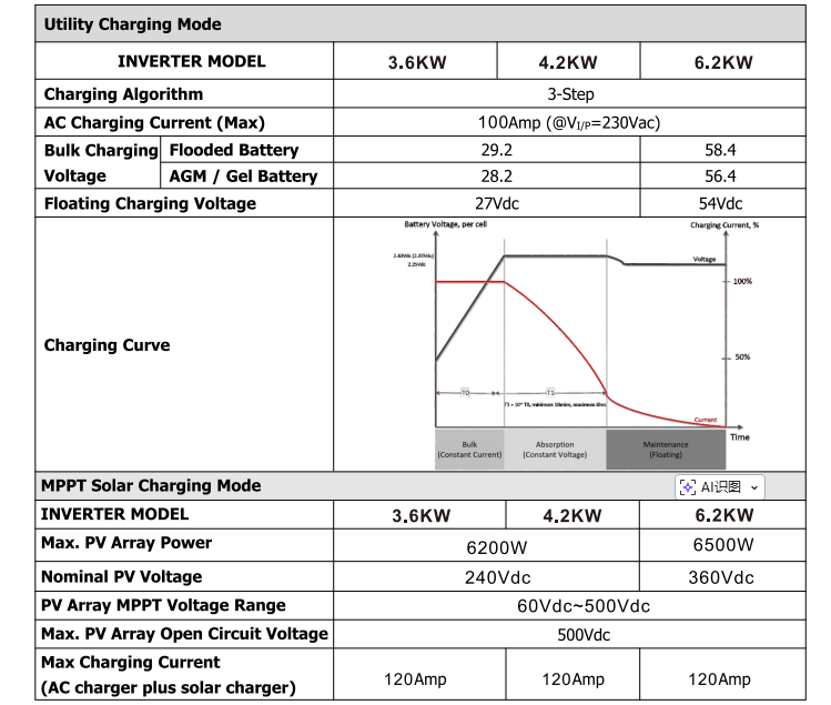 3KW MPPT Hybrid Inverter Solar Inverter 24V 80A Hybrid off-grid ...