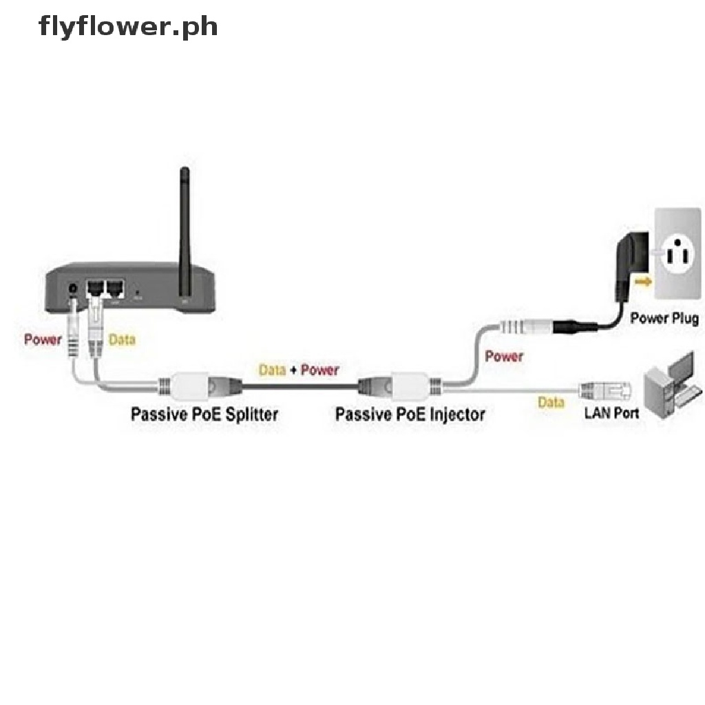 { stand } Power over Ethernet Passive PoE Adapter Injector + Splitter ...