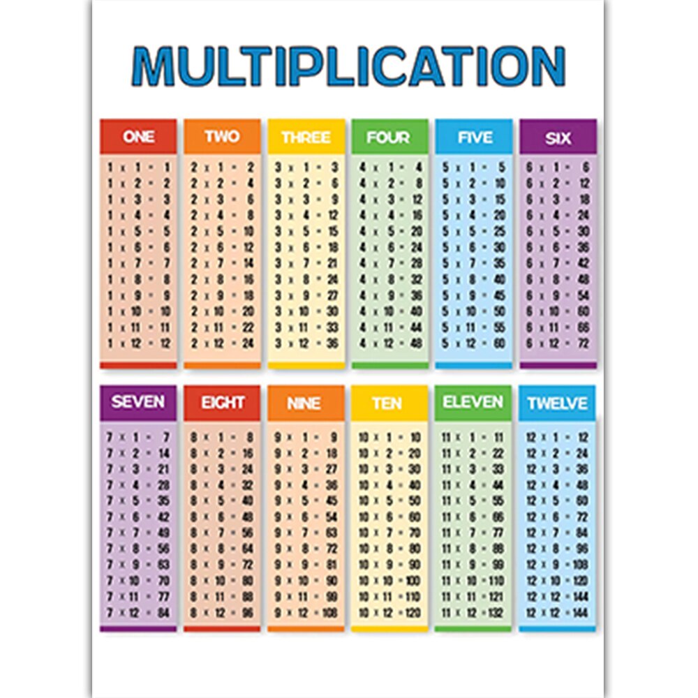 Math Posters Times Table Chart Wall Art Multiplication Addition Chart ...