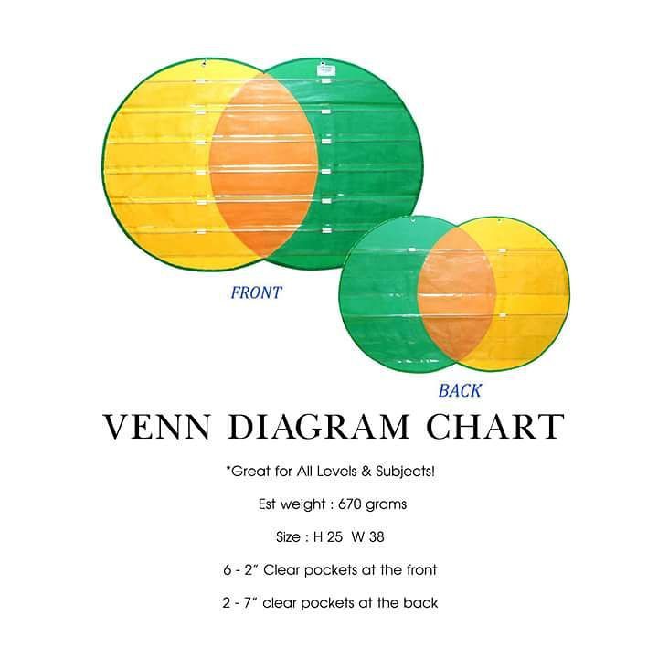 Large Venn Diagram Pocket Chart Independent Event Venn Diagr