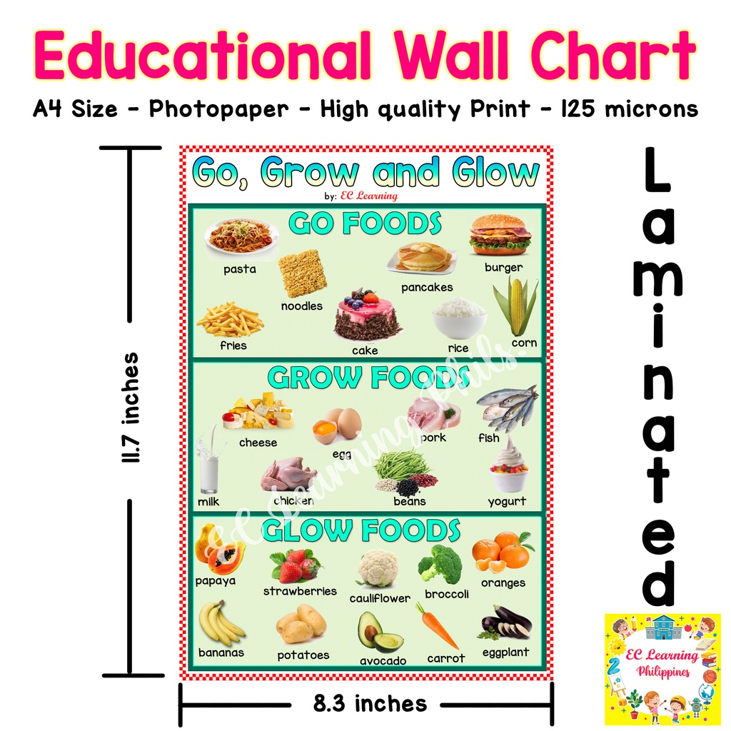 A4 GO, GROW and GLOW FOODS Laminated Educational Wall Chart for Kids ...