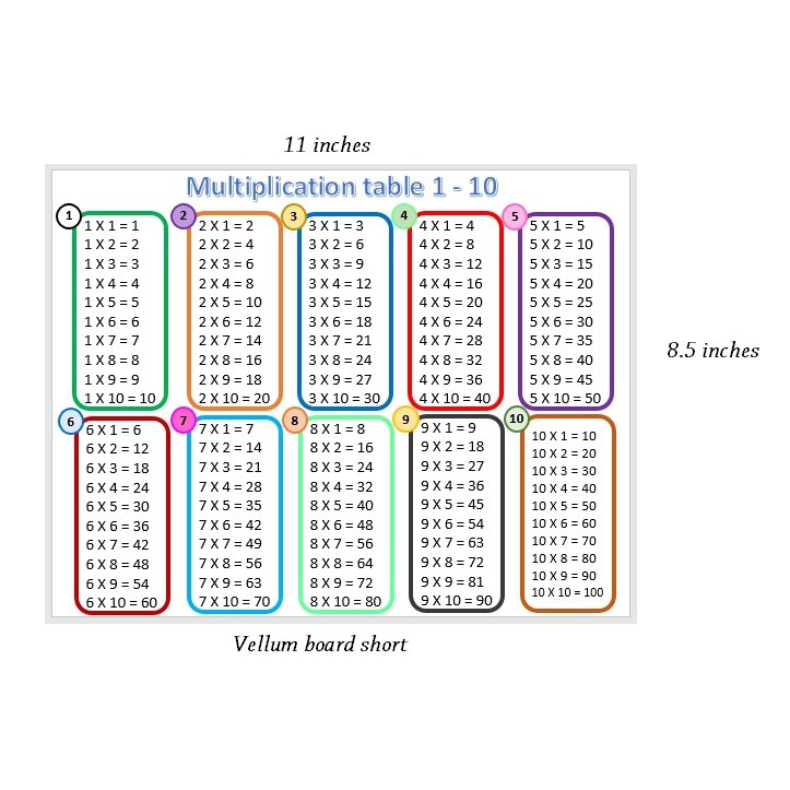 Laminated chart Multiplication table 1-10 Educational chart for kids ...