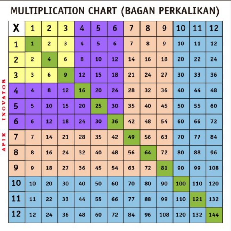 0,5x0,5 meters magic multiplication simple multipliation chart chart ...