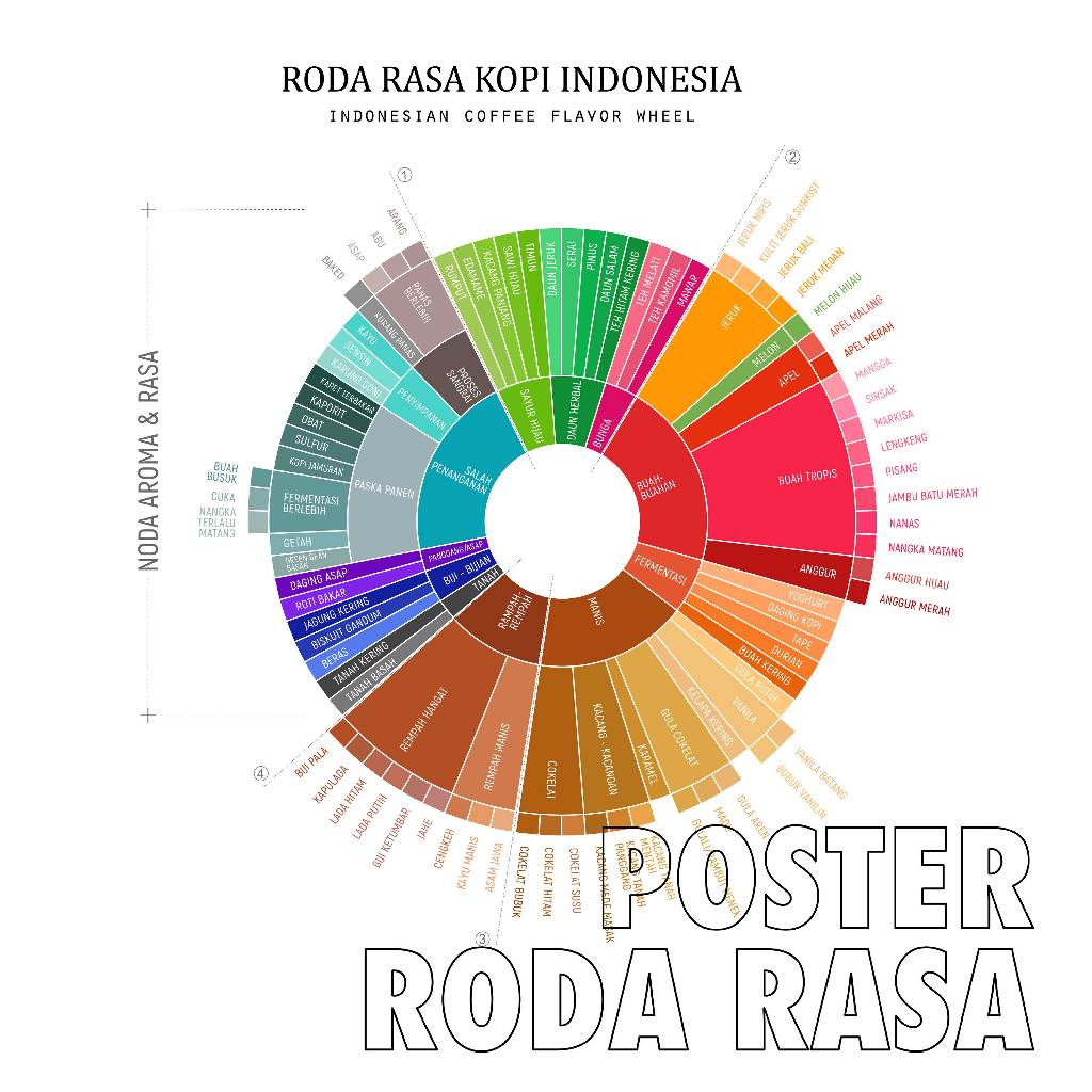 Artist Coffee-Poster Flavor Wheel-Flavor Wheel Poster | Shopee Philippines