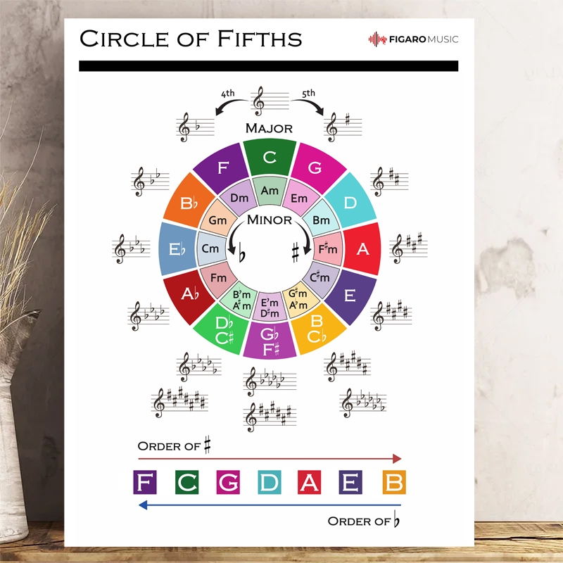The Circle of Fifth Poster for Guitar and Piano - Full Color ...