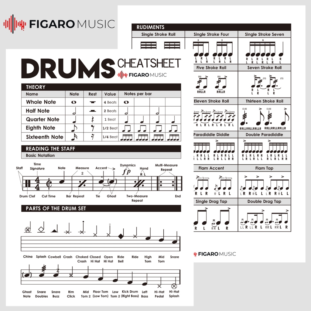 Cheatsheet Drum Poster - Contins theory, how to read the staff, parts ...