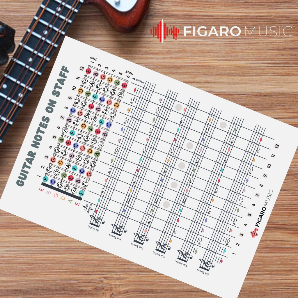 Guitar Notes On Staff Poster, Guitar Notes Chart, Theory Poster ...