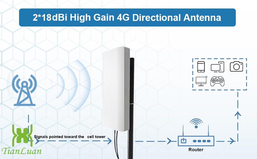 3G 4G LTE mimo Antenna External Globe Directioanl Panel Antenna 2*18dBi ...