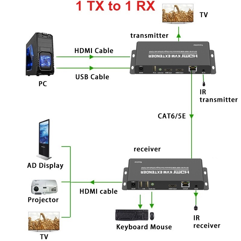 1080p 200M KVM HDTV Extender Adapter Over RJ45 Cat6 Ethernet Cable TCP ...