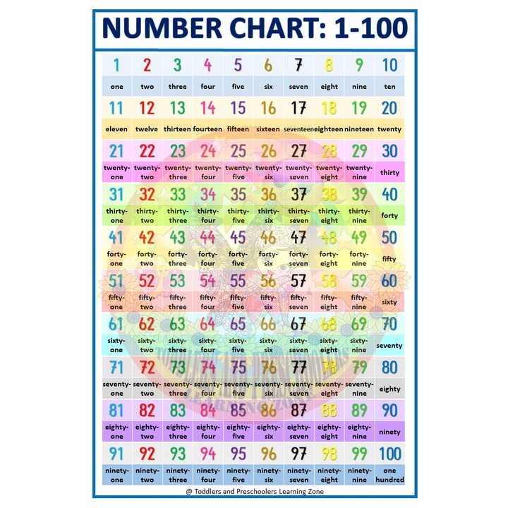 Laminated Number Educational chart for kids A4 size | ENGLISH | TAGALOG ...