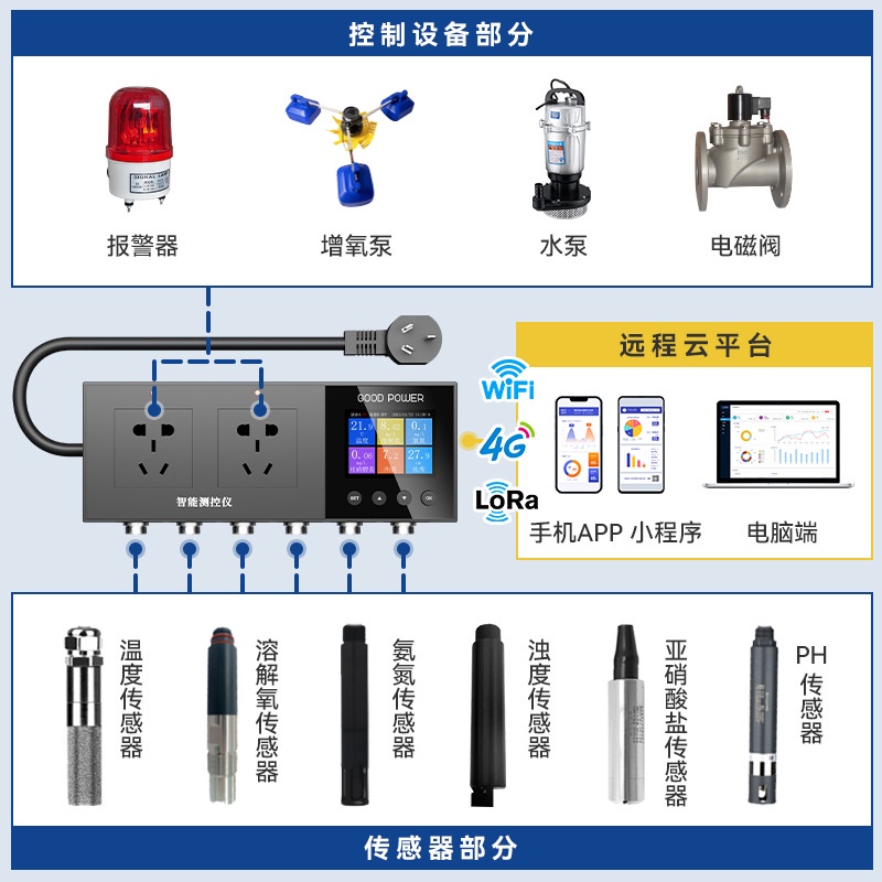Automatic Fish Pond Aerator Controller Internet of Things Dissolved ...