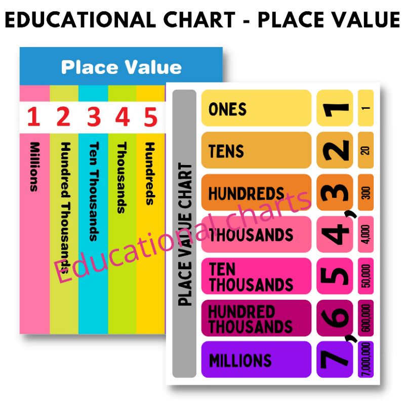 PLACE VALUE Poster / Educational Laminated Chart for Kids, toddlers, A4 ...