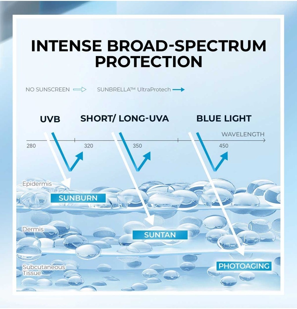 Y.O.U Sunbrella Triple UV Elixir Sunscreen SPF 50+ PA++++ | 8H Oil ...