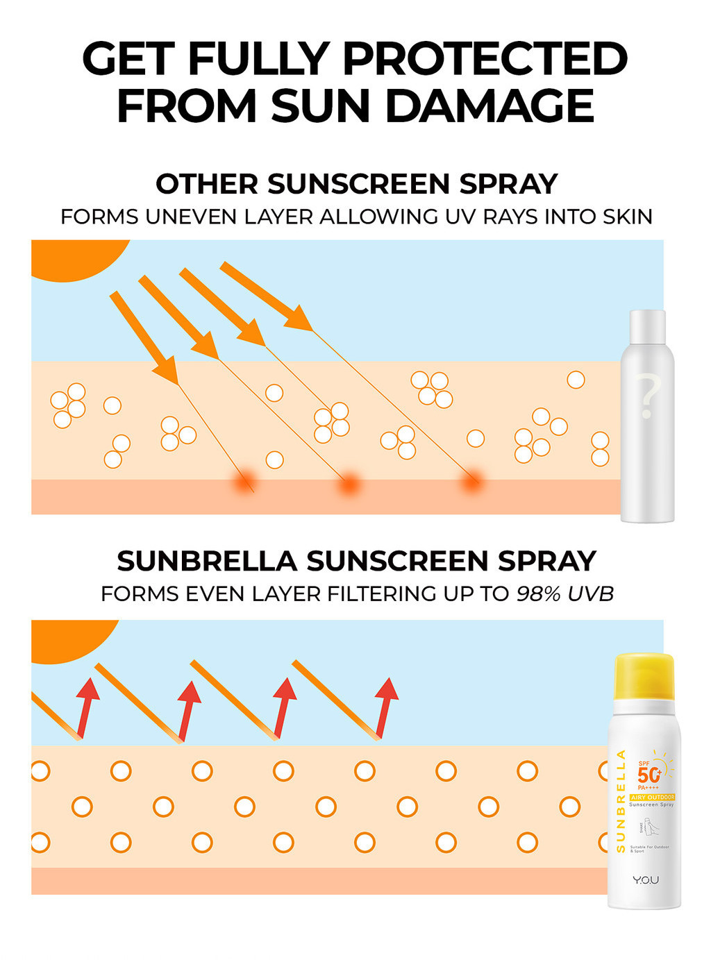 Y.O.U Sunbrella Airy Outdoor Sunscreen Spray SPF 50+ PA++++ | Face ...