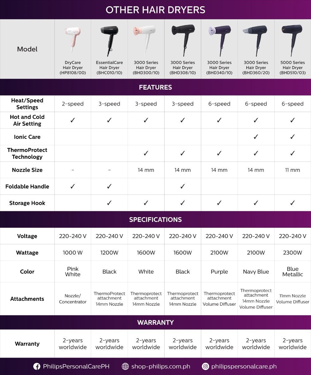 Philips 3000 Series Hair Dryer, 1600W Foldable BHD308/10 | Shopee Philippines
