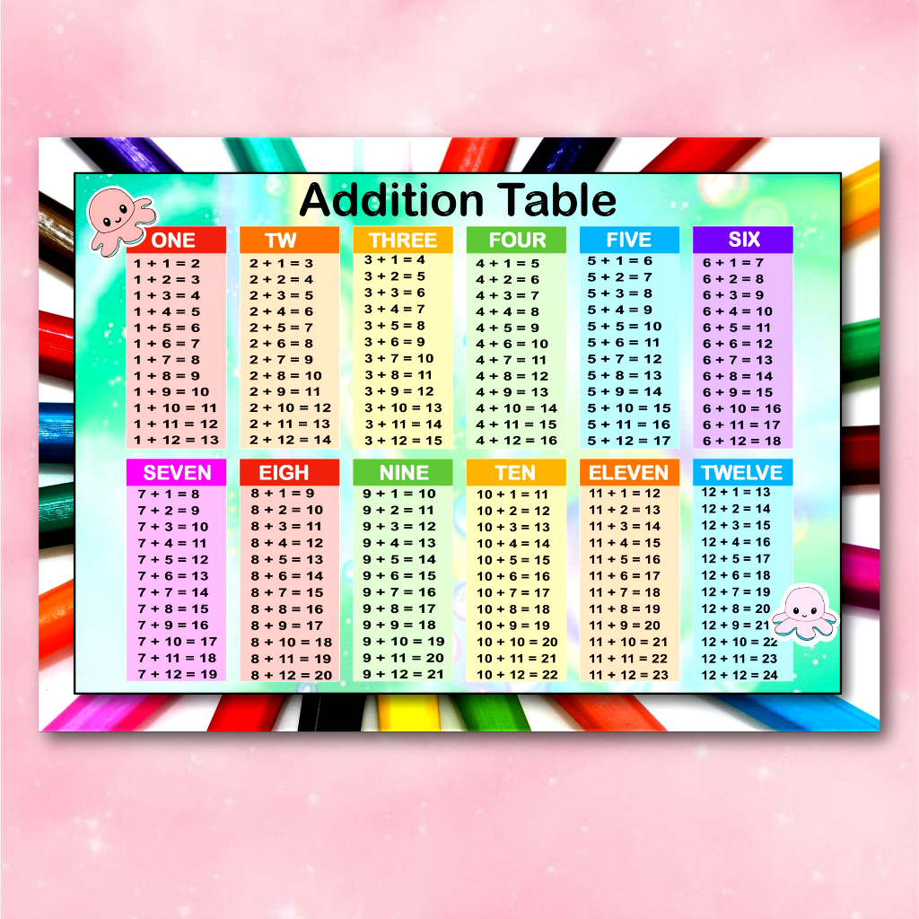 Addition subtraction multiplication division educational chart for kids ...