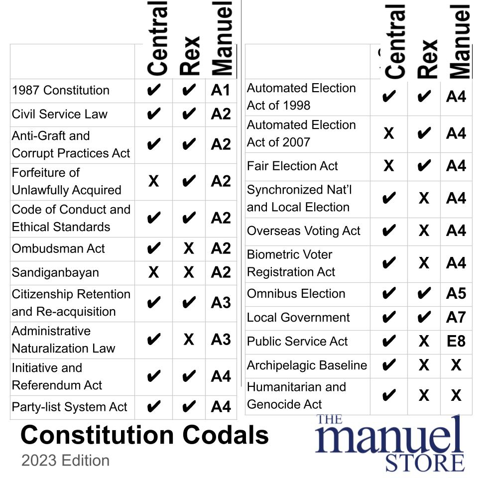 Codal (Rex) (2023) - 1987 Constitution of the Philippines - Political ...