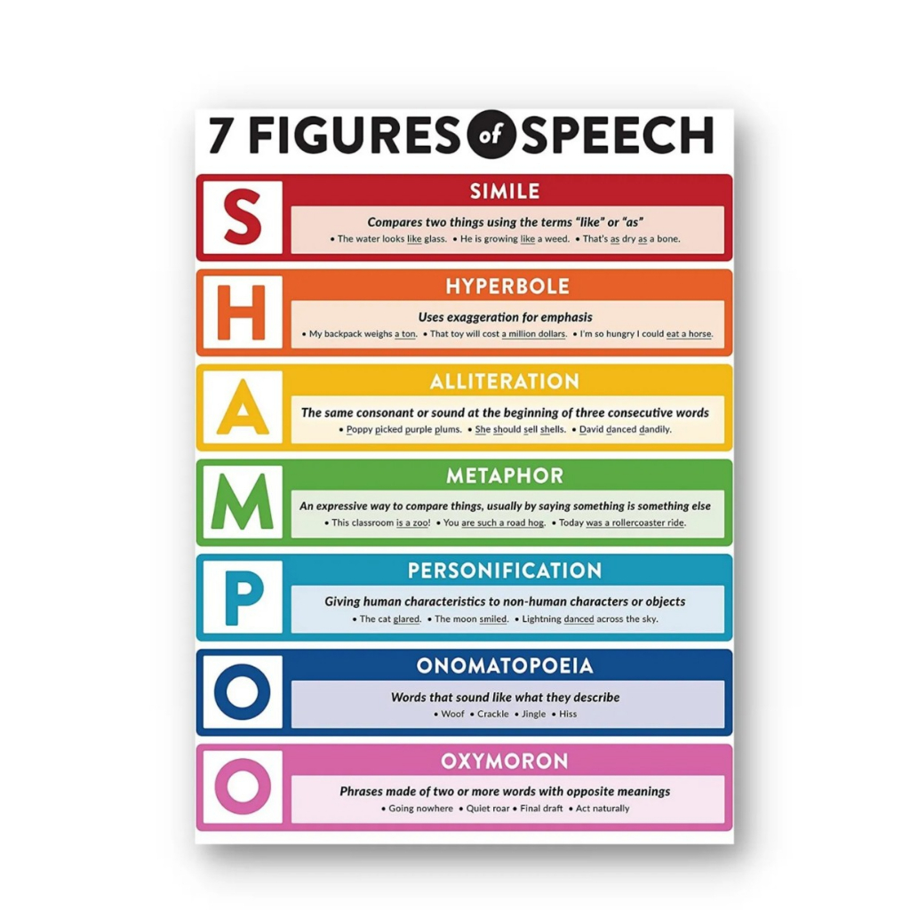 Laminated English Posters, Parts of Speech, Figures of Speech, Prefixes ...