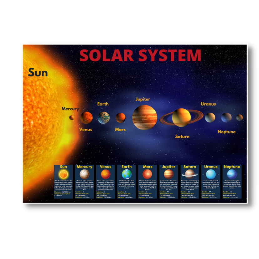 The Solar System and Planets Charts for Kids and Learners, Laminated ...