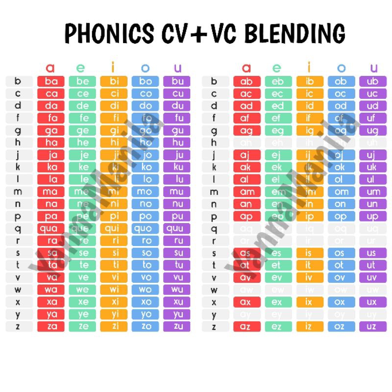 Phonics VC+ CV Blending Laminated Chart | Shopee Philippines