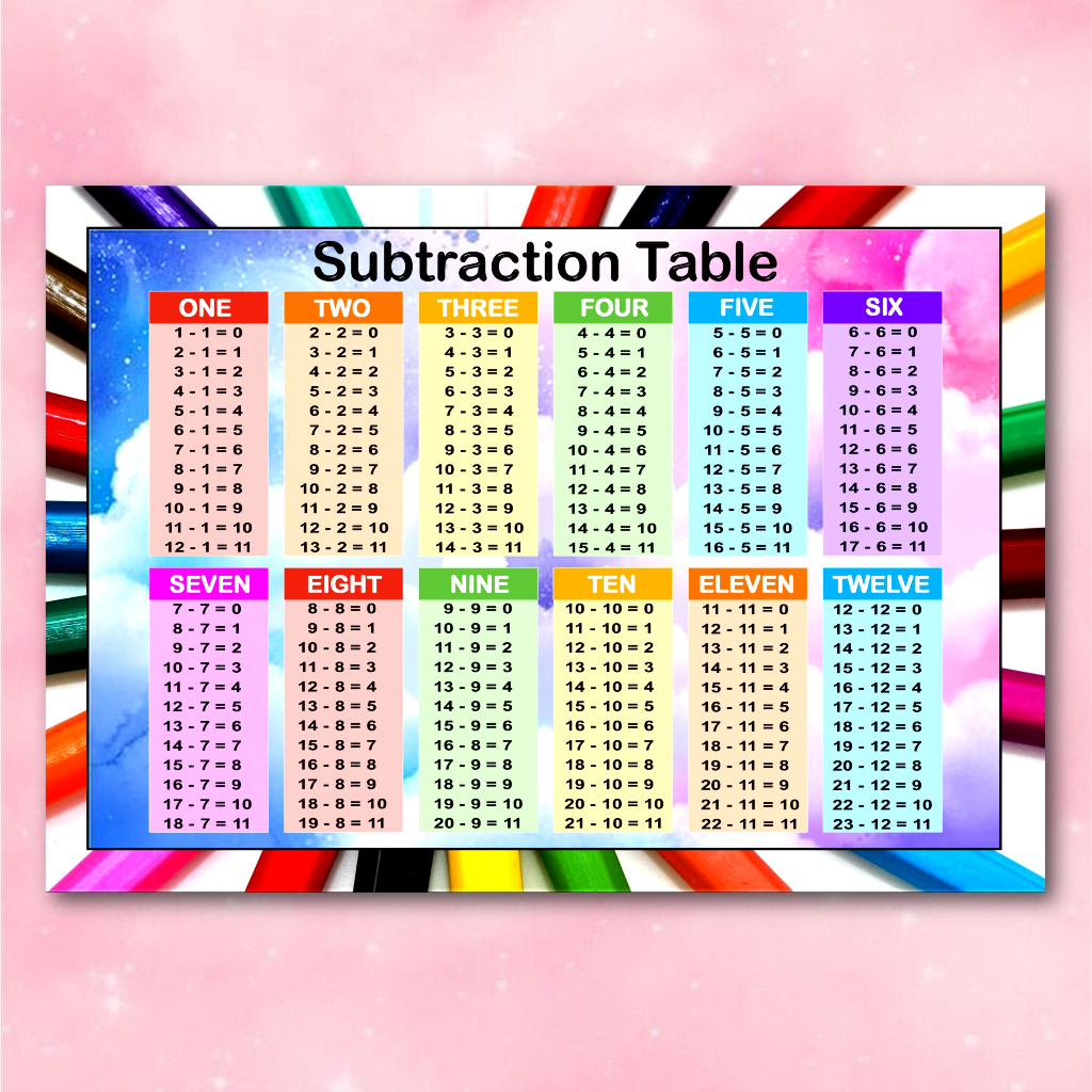 Addition subtraction multiplication division educational chart for kids ...