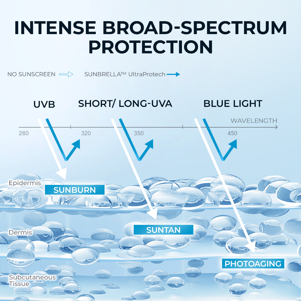 Y.O.U Sunbrella Triple UV Elixir Sunscreen SPF 50+ PA++++ | 8H Oil ...