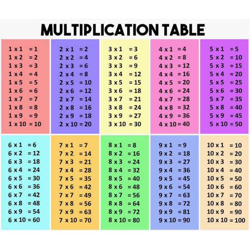 Multiplication Table Laminated A4 Size | Shopee Philippines