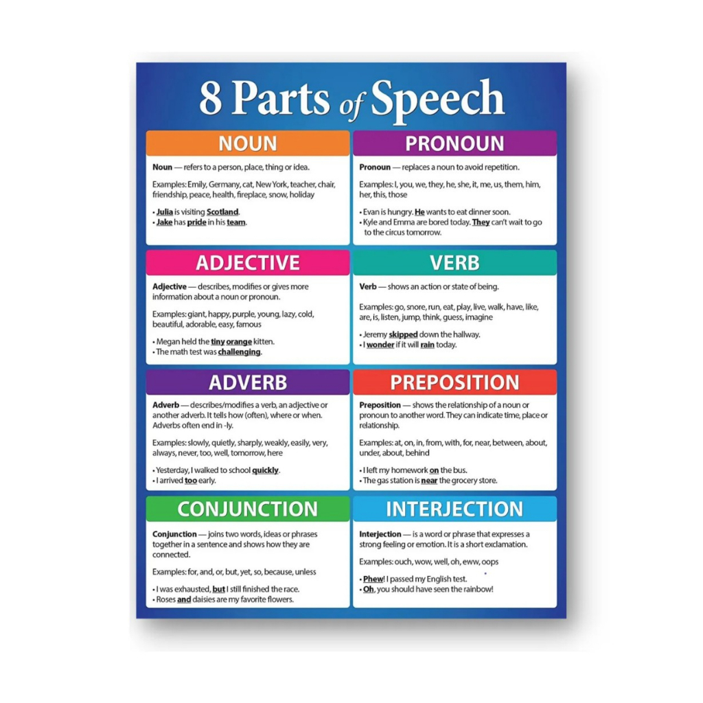 Laminated English Posters, Parts of Speech, Figures of Speech, Prefixes ...
