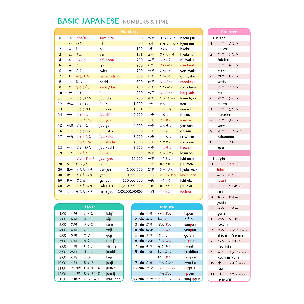 Japanese Cheat Sheet Laminated | Shopee Philippines